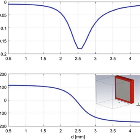 Variation Of The Phase Top And Amplitude Bottom Of The Reflection