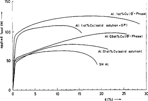 Figure 1 From Dislocation Dynamics In Aluminium And In Aluminium Copper
