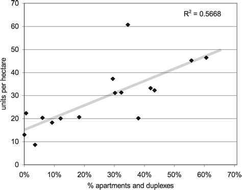 Density And Housing Type Mix Neptis Foundation