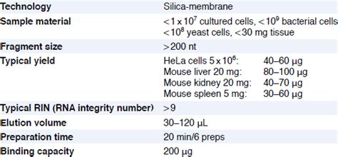 Rapid Purification Of High Quality RNA With Low Genomic DNA Contamination