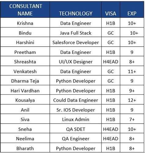 Dundi Varma On Linkedin Hiring Jobopportunities Techtalent Dataengineer Pythondeveloper