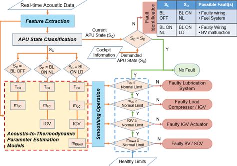 Proposed Novel System For Apu Fault Detection And Isolation Using Download Scientific Diagram