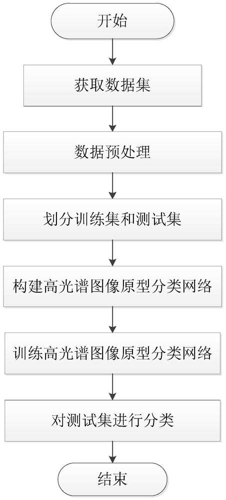Hyperspectral Image Semi Supervised Classification Method Based On Small Sample Learning