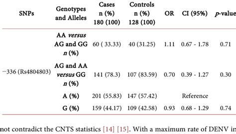Association Between Polymorphisms And Risk Of Dengue Download
