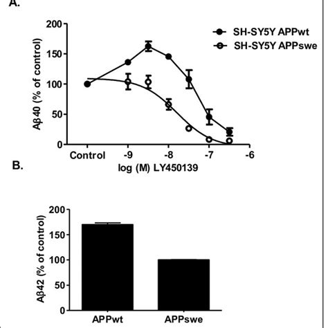 App Expression And Aβ Secretion In Sh Sy5y Cells A App Expression In Download Scientific