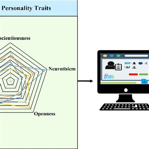 An Example Automatic Personality Recognition System Workflow For Download Scientific Diagram