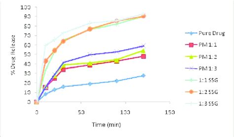 Dissolution Profiles Of Surface Solid Dispersions Of Simvastatin With Download Scientific