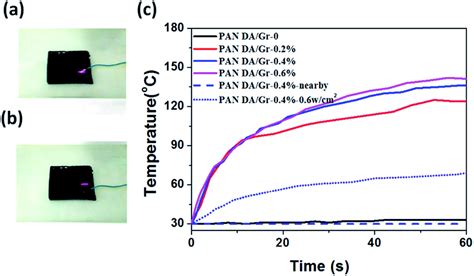 Multiple Responsive Shape Memory Polyacrylonitrilegraphene