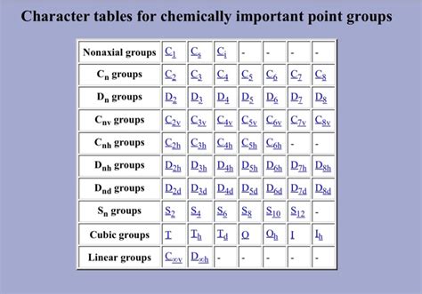 4 The Quadratic Column Of A Character Table Shows