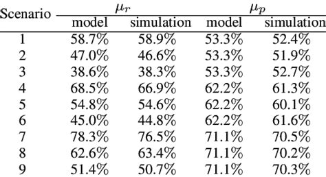 Comparison Between Analytical Model And Simulation Results With Respect