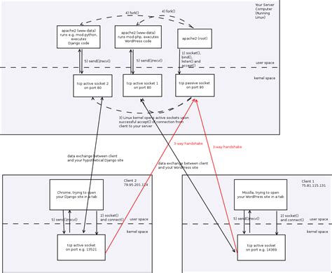 Ubuntu Apache Ownership And Permissions For Wordpress Unix And Linux