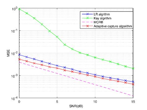 Phase Offset Estimation Performance Curve 128 N And Normalized