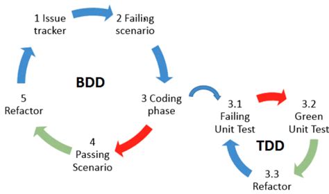 Herramientas Para Bdd Behavior Driven Development 2026
