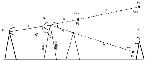 Ray Geometry Of Multiple Wedge Diffraction Download Scientific Diagram