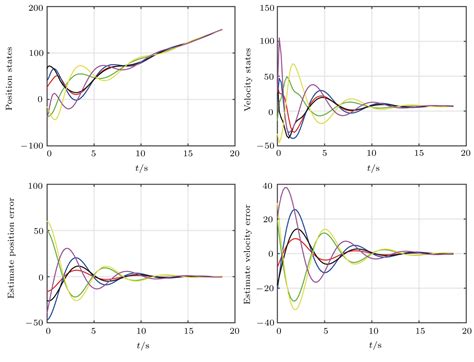 Consensus For Second Order Multi Agent Systems With Position Sampled Data