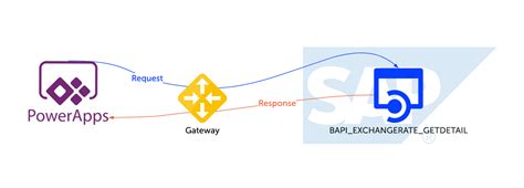 Microsoft Power Apps Integration With SAP S4 HANA SAP Integration Hub