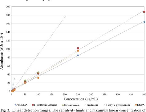 Figure 3 From Single Injection HPLC Method For Rapid Analysis Of A Combination Drug Delivery