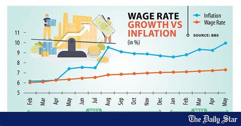 Gap Between Inflation Wage Growth Hits 9 Month High South Asian