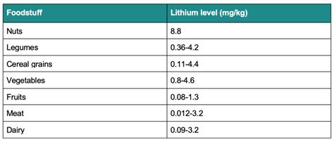 Lithium A Powerful Nutrient Foods With Lithium