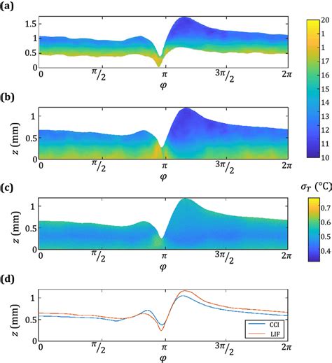 Final Steps In The Reconstruction Of The Temperature Field And Download Scientific Diagram