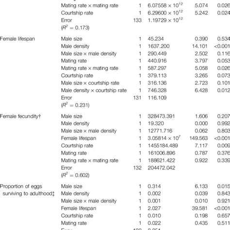 Analyses Of Covariance Of Female Fitness And Its Components Download