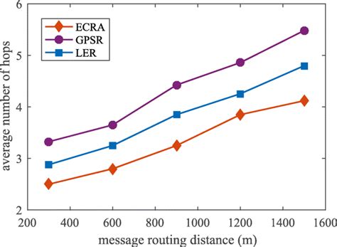 Average Number Of Hops For Varying Message Routing Distance Download