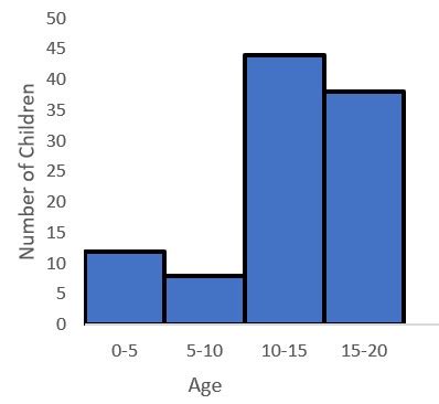 Creating Histograms Practice Statistics And Probability Practice Problems Study Com