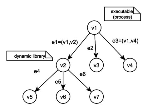 Graph Representation Of A Software System Download Scientific Diagram