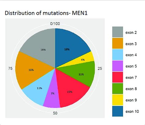 Distribution Of Mutations Along Exons Of The Men1 Gene Men1