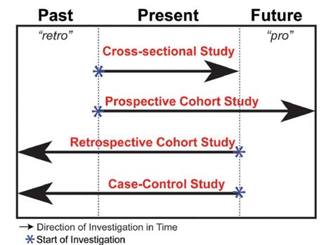 Retrospective Analysis
