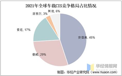 2021年全球和中国汽车cis市场规模、市场格局及重点企业分析 财富号 东方财富网