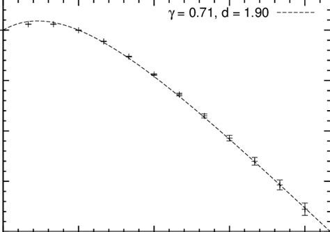 Scaling Exponents τp Of The Dissipation Rate ǫ L Averaged Over 9