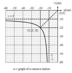 The Focal Length Of A Concave Mirror And A Convex Lens Using The U V Method