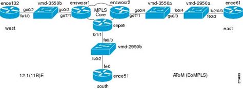 Cisco Prime Provisioning Api Programmer Guide 70 Evc Provisioning