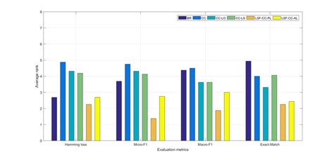 the average rank of each algorithm with 5 nn as a base classifier