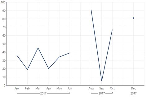 Grouping X Axis Labels By Month And Year Visualizations And Dashboards The Dundas Community