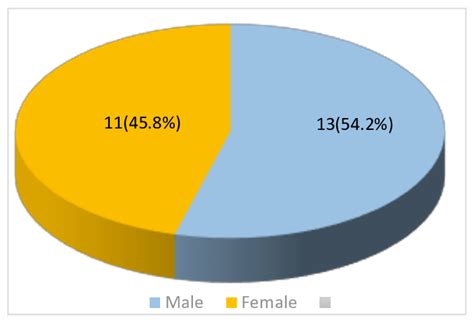 Gender Distribution Of Study Population N 24 Download Scientific