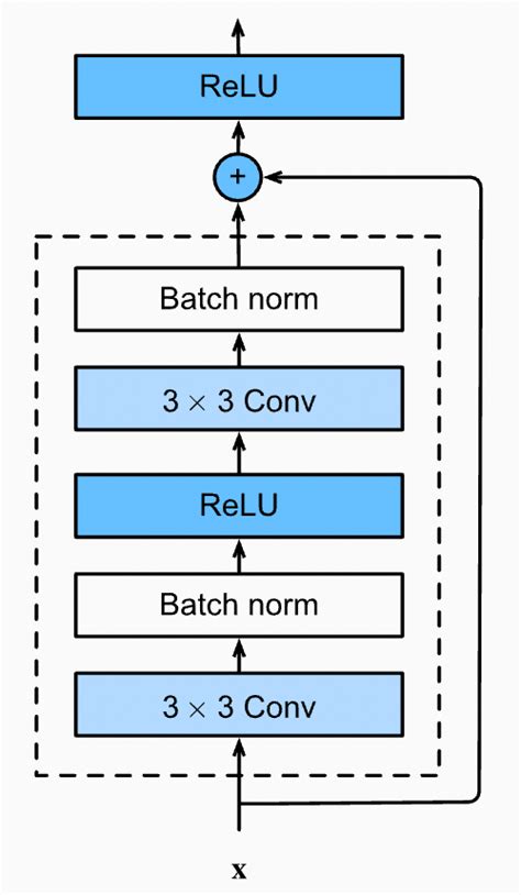 How To Code Your Resnet From Scratch In Tensorflow Analytics Vidhya