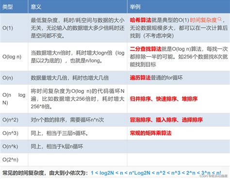 数据结构与算法——（一）算法 Csdn博客