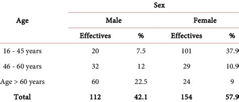Distribution Of Patients According To Age And Sex Download