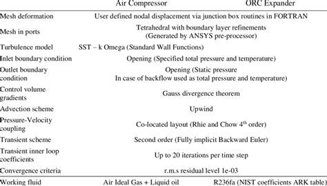 Details On The Numerical Setups In The Ansys Cfx Solver Download Table