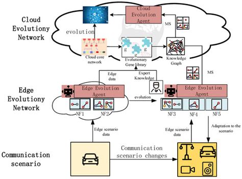 Electronics Special Issue Semantic Communications And Intellicise Networks A Themed Issue