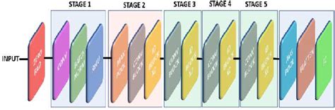 Figure 2 From Early Glaucoma Detection Using Machine Learning Algorithms Of Vgg 16 And Resnet 50