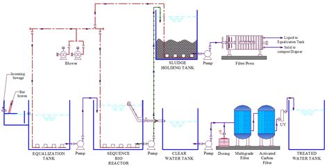 sequencing batch reactor