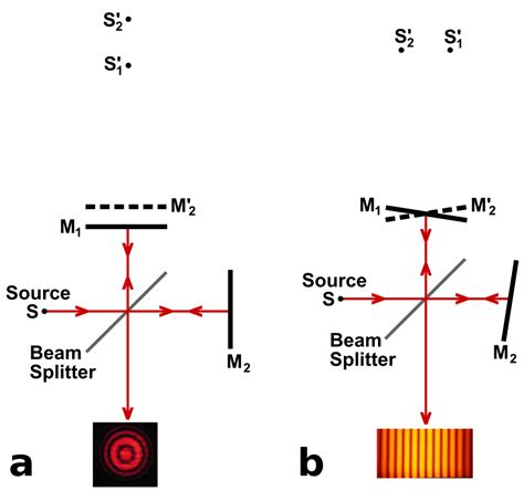Reflection Interferometer Mirror Configuration Effects Physics