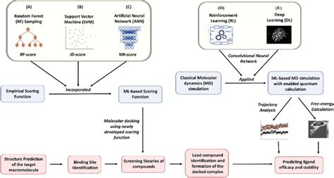Flowchart Depicting Application Of ML Based Techniques In Improving Download Scientific Diagram