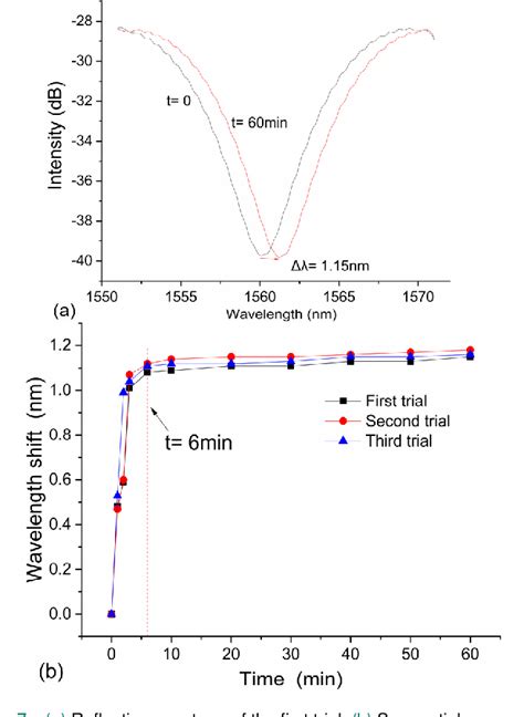 Figure 7 From Miniature Fiber Optic Fabry Perot Sensor For Rapid Dna Detection In Biological