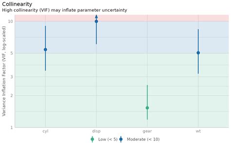 Plot Method For Multicollinearity Checks — Echeckcollinearity