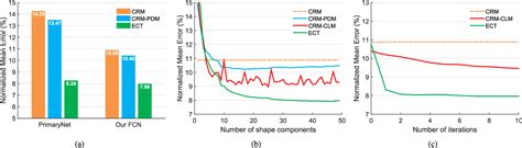 Figure 10 From Combining Data Driven And Model Driven Methods For Robust Facial Landmark