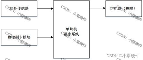 Stm32开发实例基于stm32单片机的宠物投喂系统（电路图pcb程序流程图）24 32 24智能宠物穿戴简单流程图 Csdn博客